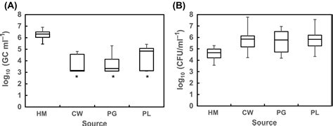 Determination Of Crassphage In Water Samples And Applicability For Tracking Human Faecal
