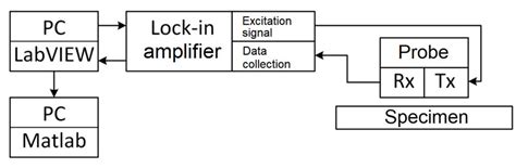 Data Acquisition And Signal Processing Devices During The Sfect