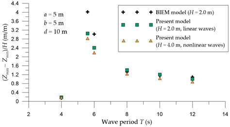 Energies Free Full Text A Boussinesq Type Model For Nonlinear Wave Heaving Cylinder Interaction