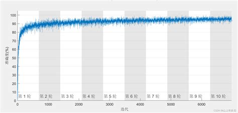 Matlab 英文字符神经网络训练net Trainnetworkimageslayersoptions Csdn博客