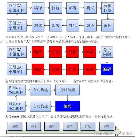 maven详解（入门到精通）学习maven有这个就够了 csdn博客