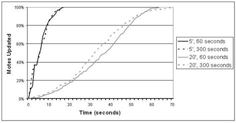 Trickle A Self Regulating Algorithm For Code Propagation And