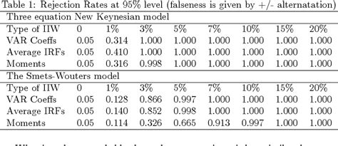 Table 1 From Comparing Di⁄erent Data Descriptors In Indirect Inference