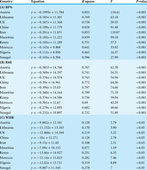 Univariate Analyses Parameters Of Least Squares Fit Regression