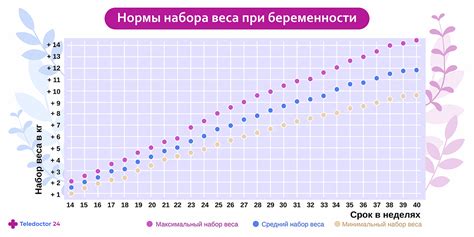 Норма набора веса при беременности
