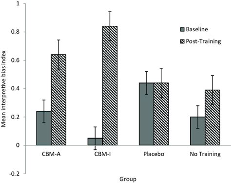 Mean Interpretive Bias Index At Baseline And Post Training A More