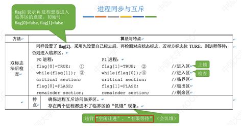 操作系统二轮复习（进程的同步与互斥） 满足让权等待的算法 csdn博客