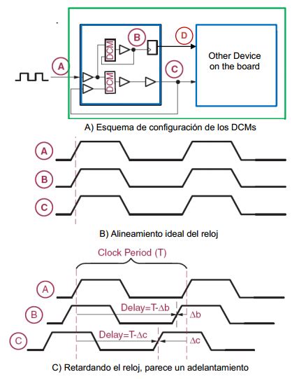 electro digital arquitectura de una fpga dcm