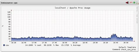 Tomsblog · Check A Process Cpu And Memory With Nagios