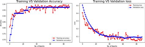 Training Versus Validation Accuracy And Loss Of Ann 3 Download