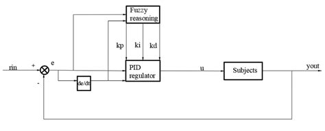 Block Diagram Of Fuzzy Pid Control Principle 3 The Superiority Of The