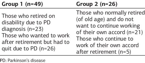 Grouping Of Patients Based On Their Retirement Type Download Scientific Diagram