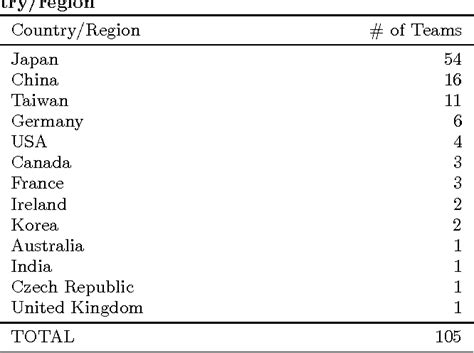 table 1 from overview of ntcir 10 semantic scholar