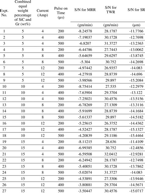 Signal To Noise Ratio For Mrr Twr And Sr Download Table