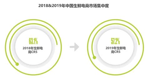 干货：盒马鲜生vs每日优鲜的菜场之争（模式、定位、用户画像、获客成本） 物流指闻