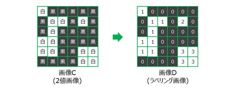 ラベリング①～ラベリングの概要～ 画像認識の技術ブログ マクセルフロンティア株式会社