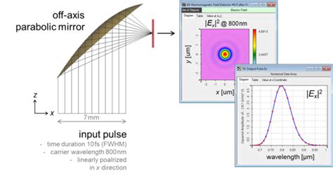 Spatial Temporal Behavior Of Ultrashort Pulses Lighttrans