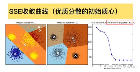 衡量「聚类算法 K Means」效果的方法：sse 知乎