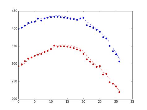 Sensors How To Use Kalman Filter In Python For Location Data Stack
