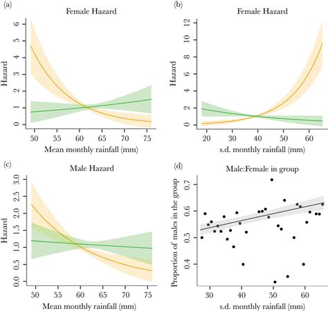 Male And Female Survival And Resulting Group Sex Ratio Panels A C Download Scientific