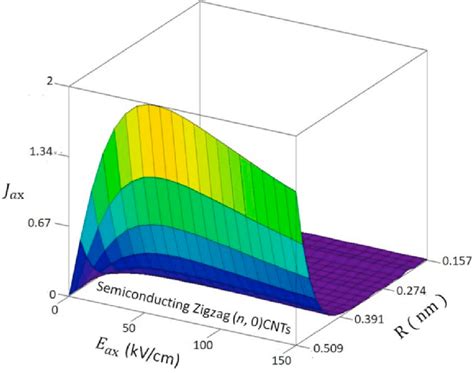 3d Plot Of Normalized Current Density J Ax Versus Dc Field E Ax