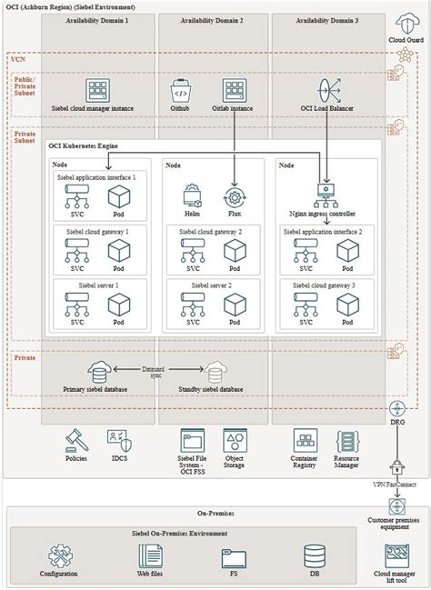 Building A Highly Available Siebel Crm On Oracle Cloud Sachin Kumar Saxena Posted On The