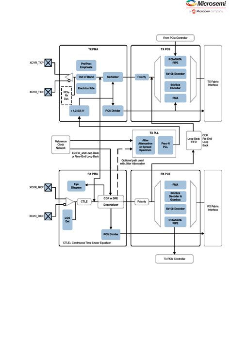 PolarFire FPGA Overview Datasheet By Microsemi SoC Digi Key Electronics