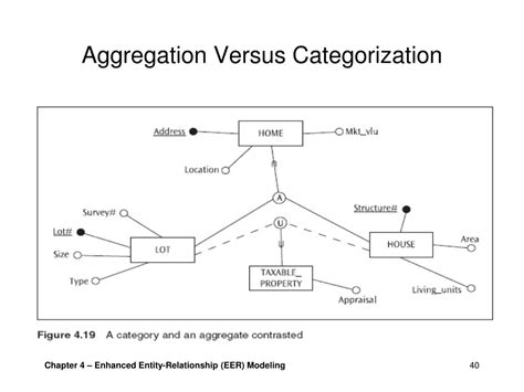 Ppt Chapter 4 Enhanced Entity Relationship Eer Modeling Powerpoint