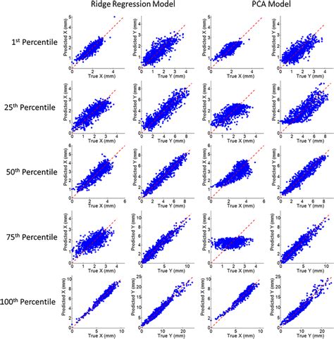 Comparison Of True And Predicted Tumor Position From Abdomen Surrogate