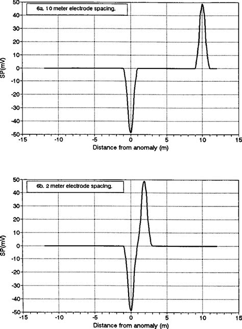 theoretical gradient array response from a 50mv source that is 2 meters