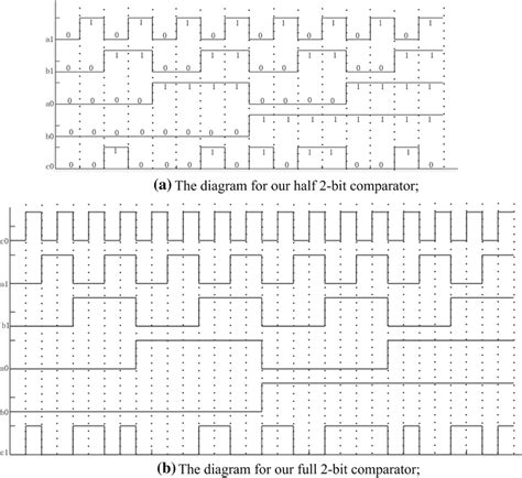 The Logical Sequence Diagrams For Our 2 Bit Comparators Download