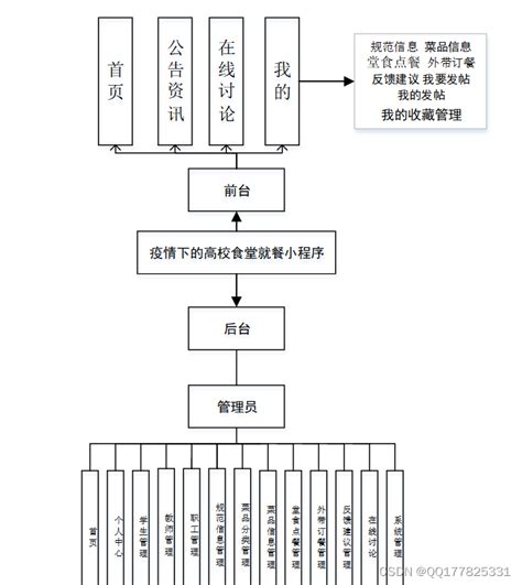 计算机毕业设计springboot vue基本微信小程序的疫情下的高校食堂就餐小程序 源码巴士