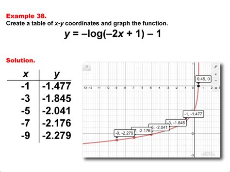 Math Example Logarithmic Functions In Tabular And Graph Form Example 38 Media4math