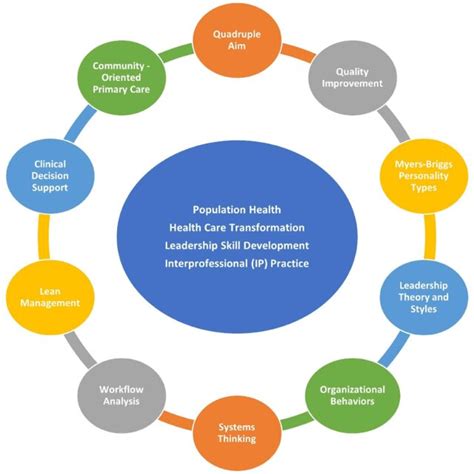 Curricular Areas The Curriculum Framework Displays The Major Download Scientific Diagram