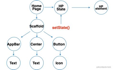 原来我一直在错误的使用 setState 任何前端系统与用户关系最密切的部分就是UI一个按钮一个标签都是通过对 掘金