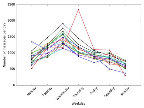 Number Of Messages Sent Per Day For The Top 20 Groups With Highest