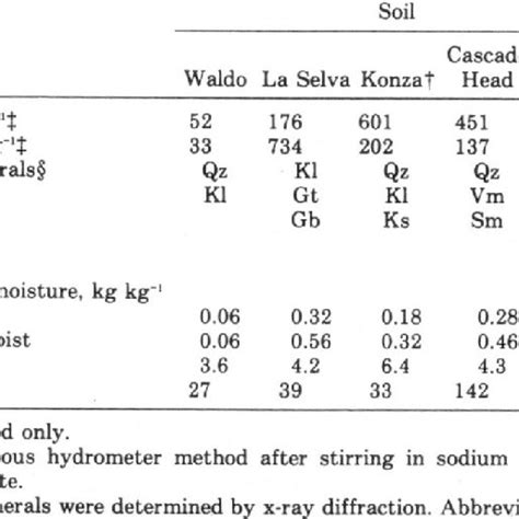 PDF Aggregation And Aggregate Stability In Forest And Range Soils