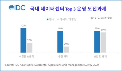 Ai 수요 급증에도 데이터센터 ‘인력·공간·보안 삼중고 산업종합저널 동향