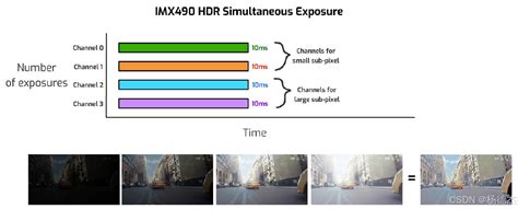 Ispimage Signal Processor——hdr技术总结isp Hdr Csdn博客