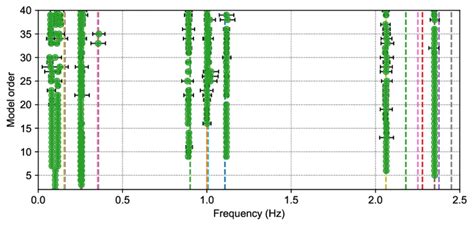 Stabilization Diagram From An Identification With All The Data