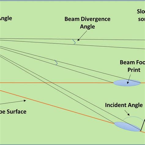 Incident Angle Schematic Representation Download Scientific Diagram