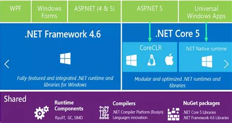 为什么现在已经有超过500万的开发者选择了ASP NET Core 腾讯云开发者社区 腾讯云