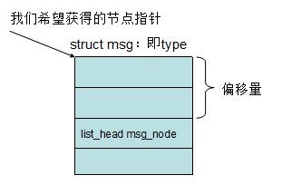 Linux内核链表及list entry解析 链表entry CSDN博客