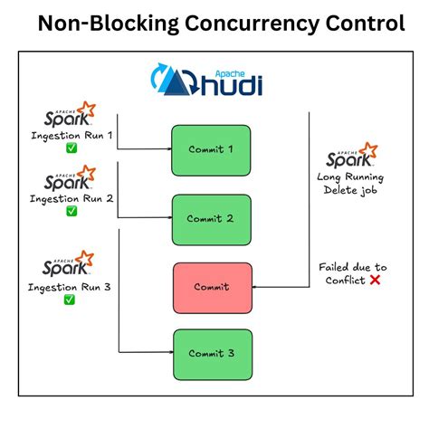 Database Lakehouse Dataengineering Softwareengineering Dipankar Mazumdar 10 Comments