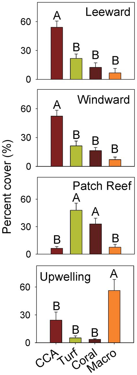 Comparisons Of Benthic Cover Among Habitat Types Cca Encrusting Download Scientific Diagram