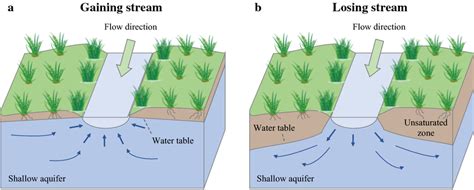 the two type of interactions between sw and gw download scientific
