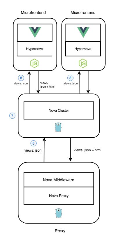 The Nova Architecture Universal Rendering · Ara Framework