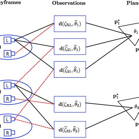 the example shows a sliding window with three keyframes with poses t ζ