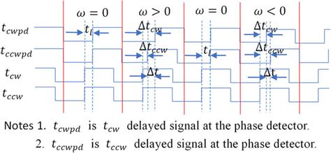 Angular Rate And Complementary Frequency Simulation At A Target Value