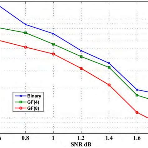 Comparison Of Bit Error Rate For Binary GF 4 And GF 8 LDPC Codes